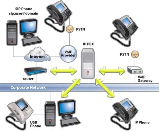 What is an IP PBX? -(Complete Definitive Guide) | by Abdul | Medium