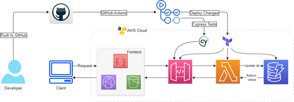 Cloud Resume Challenge: The Frontend | by Bryant Logan | Medium