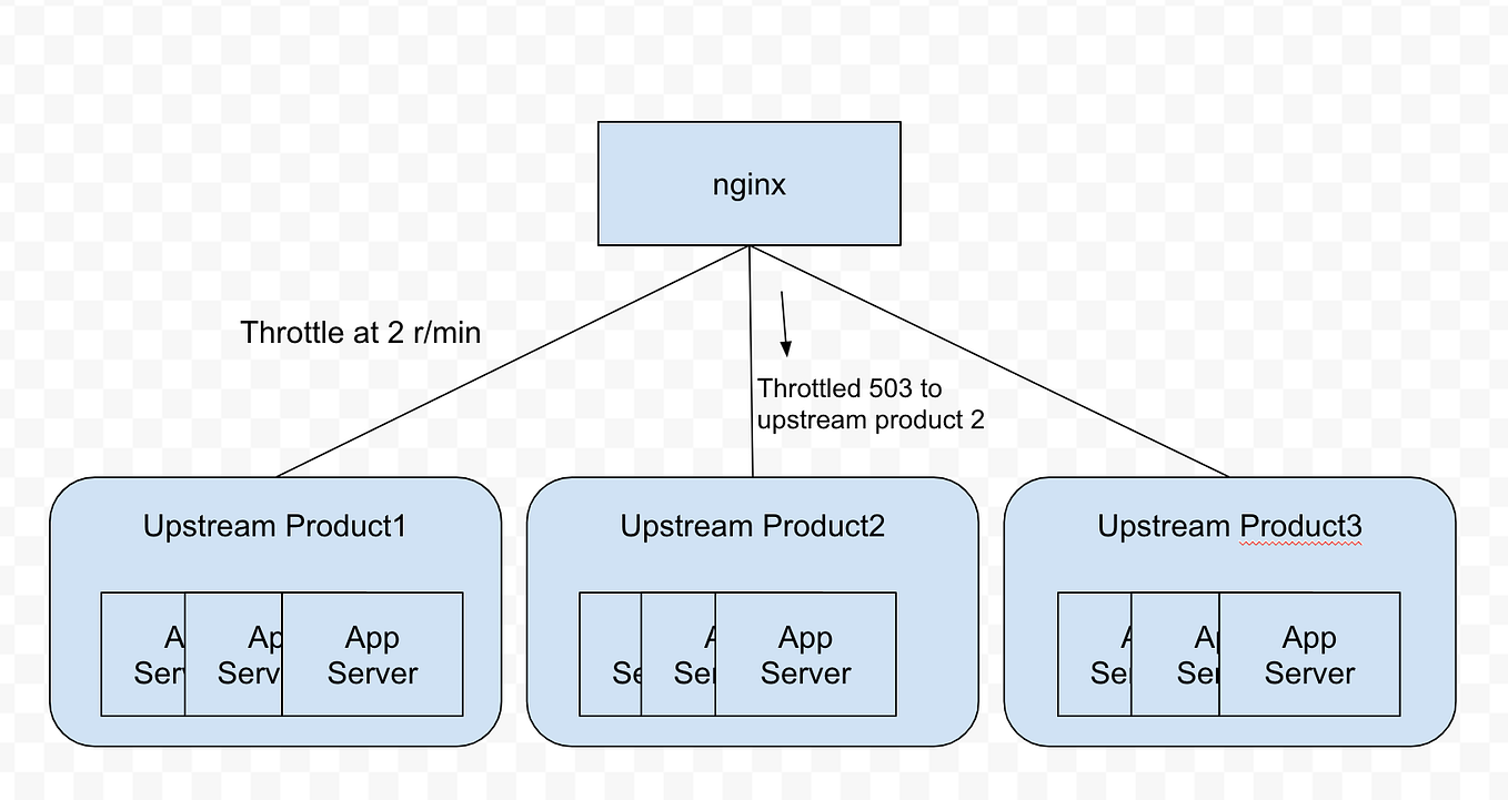 Your own Amazon Cloudfront like setup with nginx | by Bipul Jain | Medium