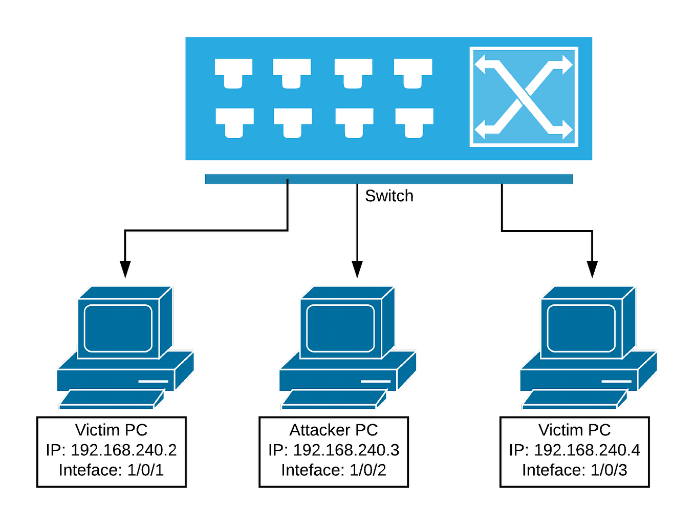 DHCP Snooping Attack. Introduction | by Ayushi Rathore | Medium