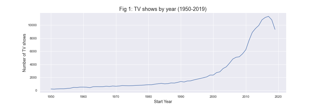 IMDB Television Show Data Analysis | TDS Archive