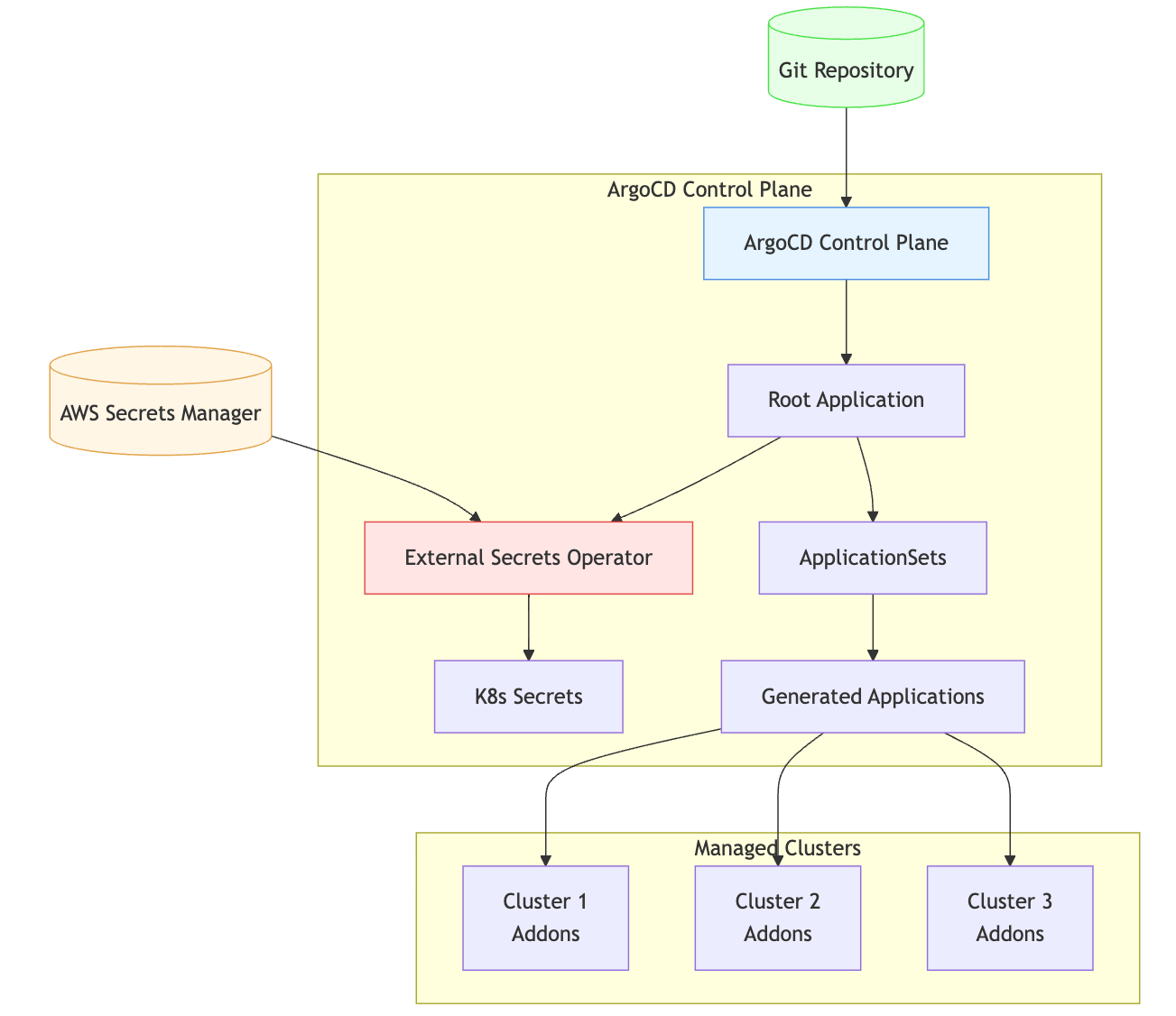 Multi-Cluster Addon Management with ArgoCD: A GitOps Approach — Part 3 ...