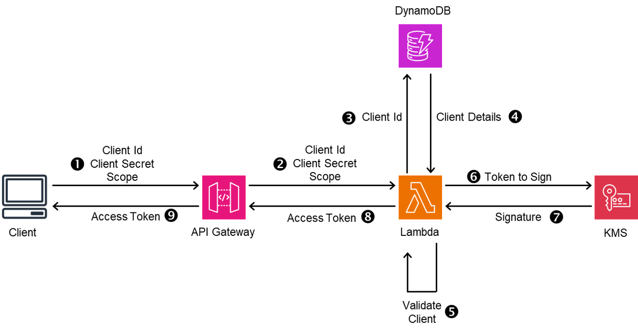 Serverless Api With Oauth2 Authentication Using Aws Api Gateway Lambda 7037