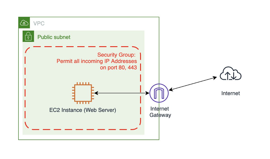 Port Forwarding In Aws Connect To Your Private Subnet Over Internet Aws Vpc Nat Instance