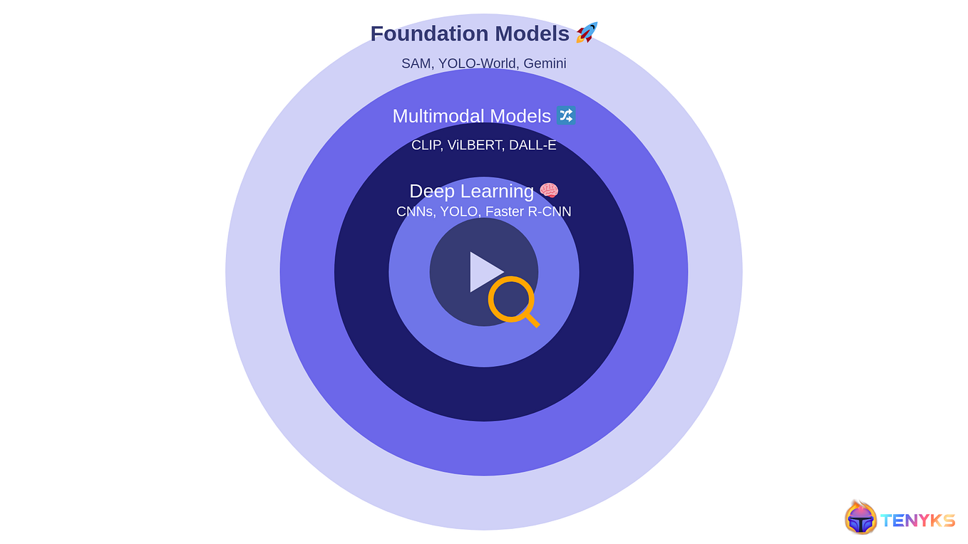Multimodal Large Language Models (MLLMs) transforming Computer Vision | by The Tenyks Blogger ...