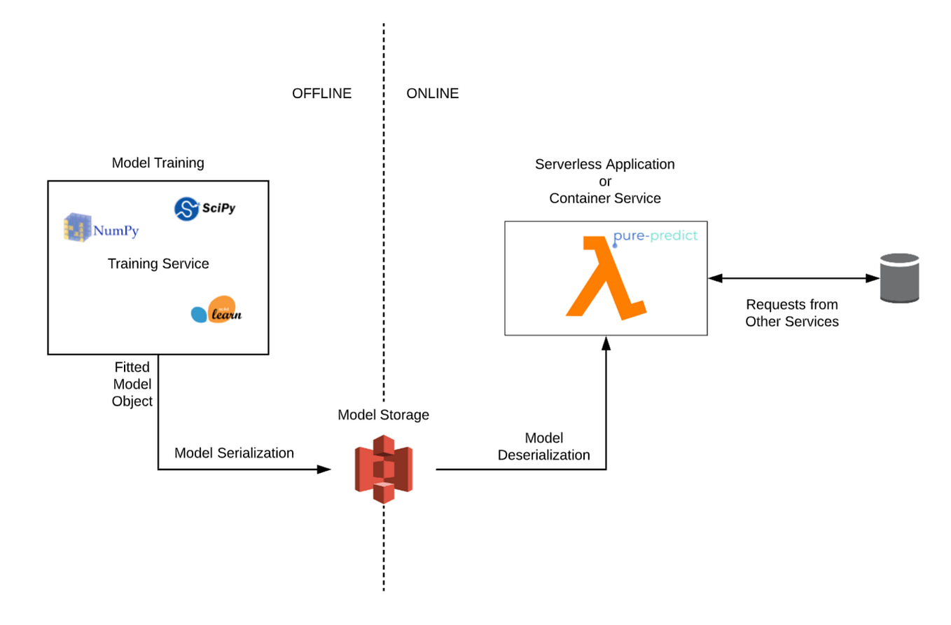 Train sklearn 100x faster. Distributing scikit-learn with spark | by ...