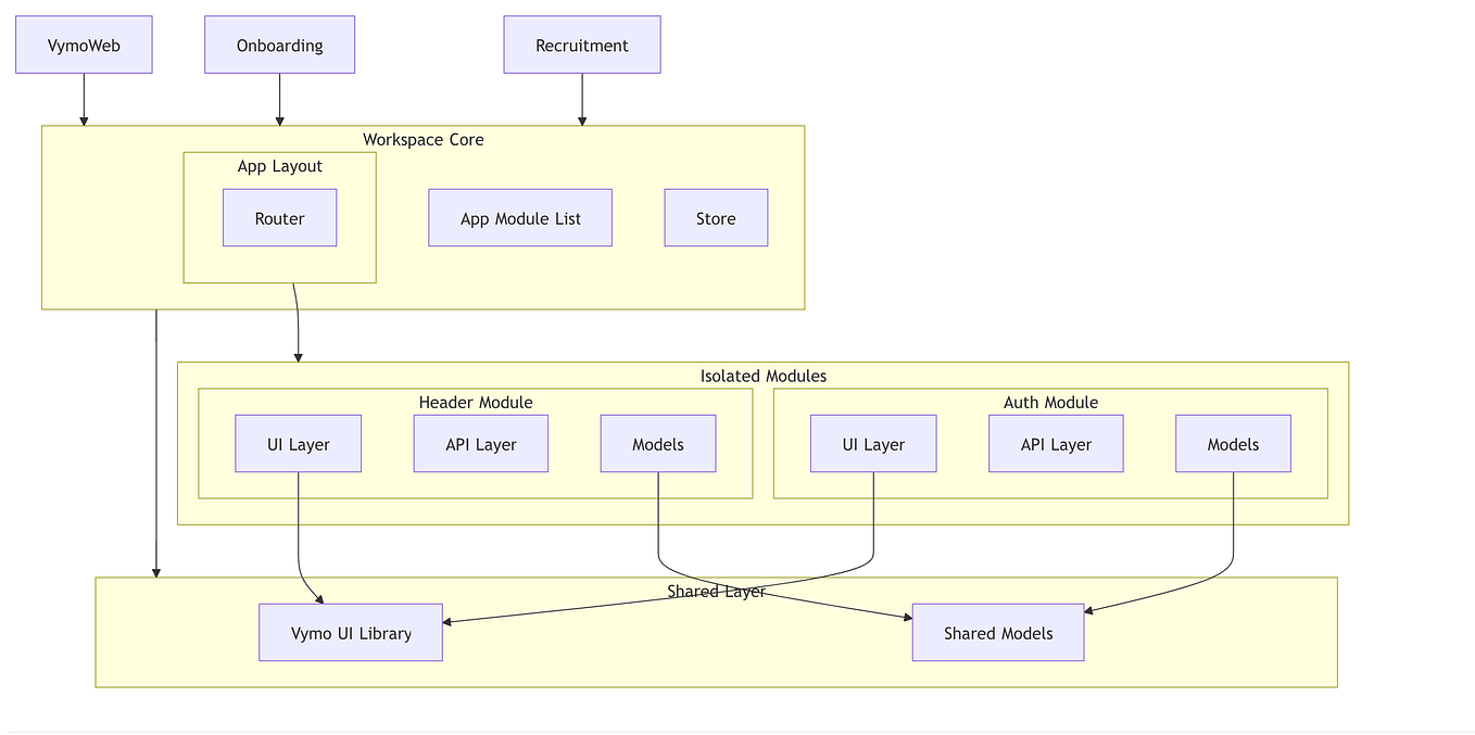 React Micro-front End (MFE) using Webpack 5 Module Federation | by Srikanth Naidu | Medium