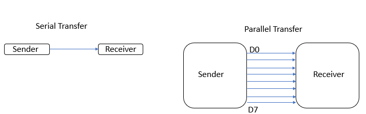 I2C Communication in AVR Microcontroller: PART 2 | by Shubhangi_ | Dev Genius