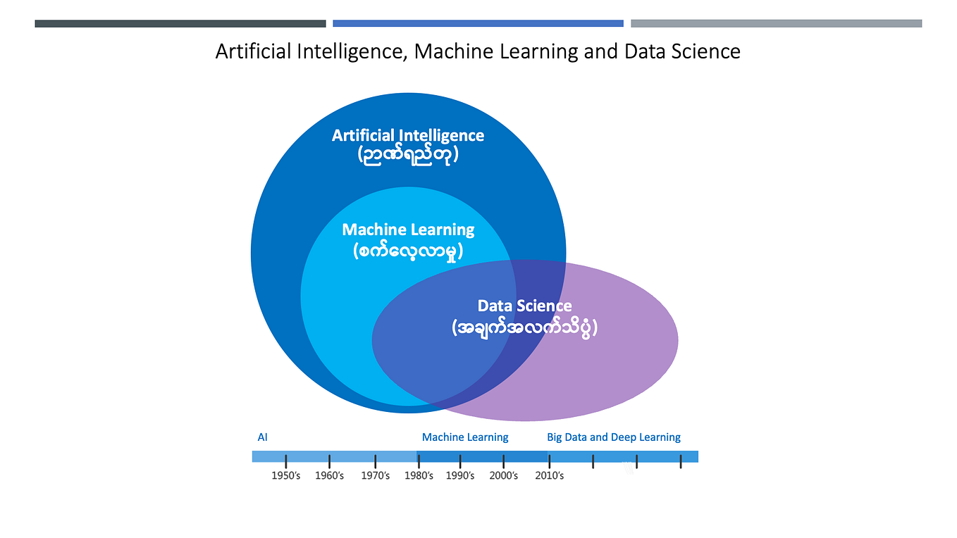 Deep Learning Models. Training and Evaluation of Machine… | by Dr Tun T. Thet | Medium