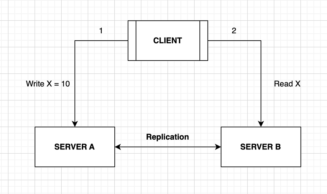 Message Ordering In Distributed Systems By Sriram R Medium