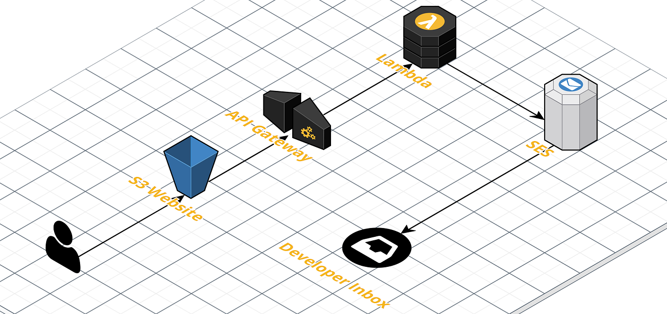 How to Configure Multi-level Approval Workflows for JotForm | by Matthieu McClintock | Workflow ...