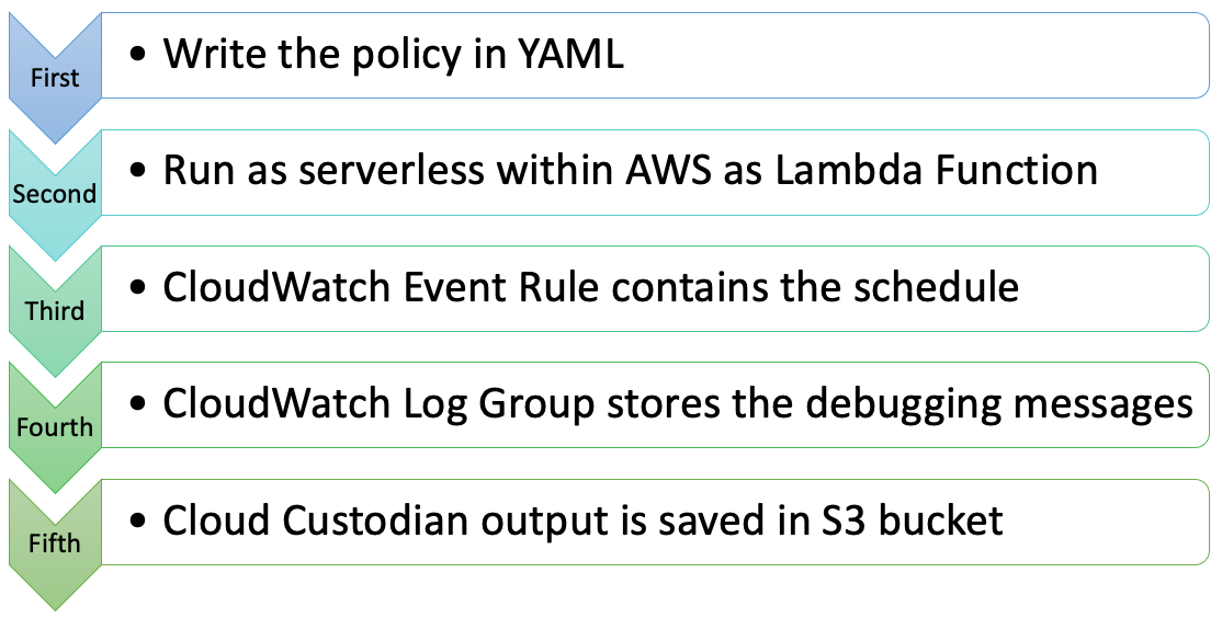 Identify Unencrypted AWS Resources using Cloud Custodian | by Aakif ... Identify Unencrypted AWS Resources using Cloud Custodian | by Aakif ...