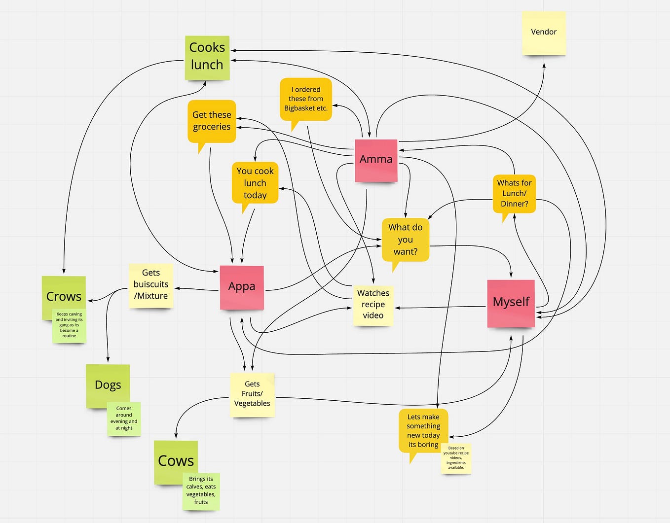 Mapping the NID transport system. Group work by Radha, Sanjay and ...