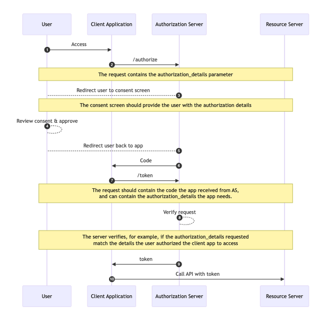 Choosing The Right OAuth Flow. Employ correct OAuth flows in client… | by Wojciech Kotłowski ...