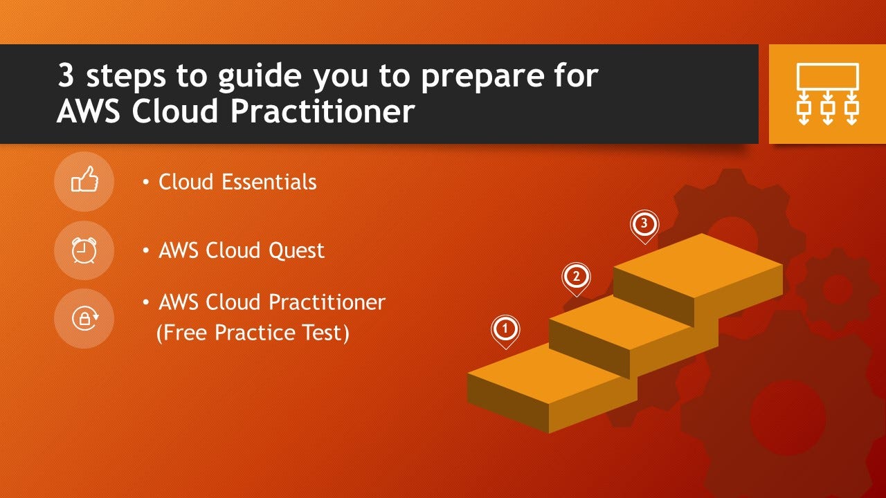 Why B.Tech IT Freshers Should Consider the AWS Cloud Practitioner Certification | by Sanket ...