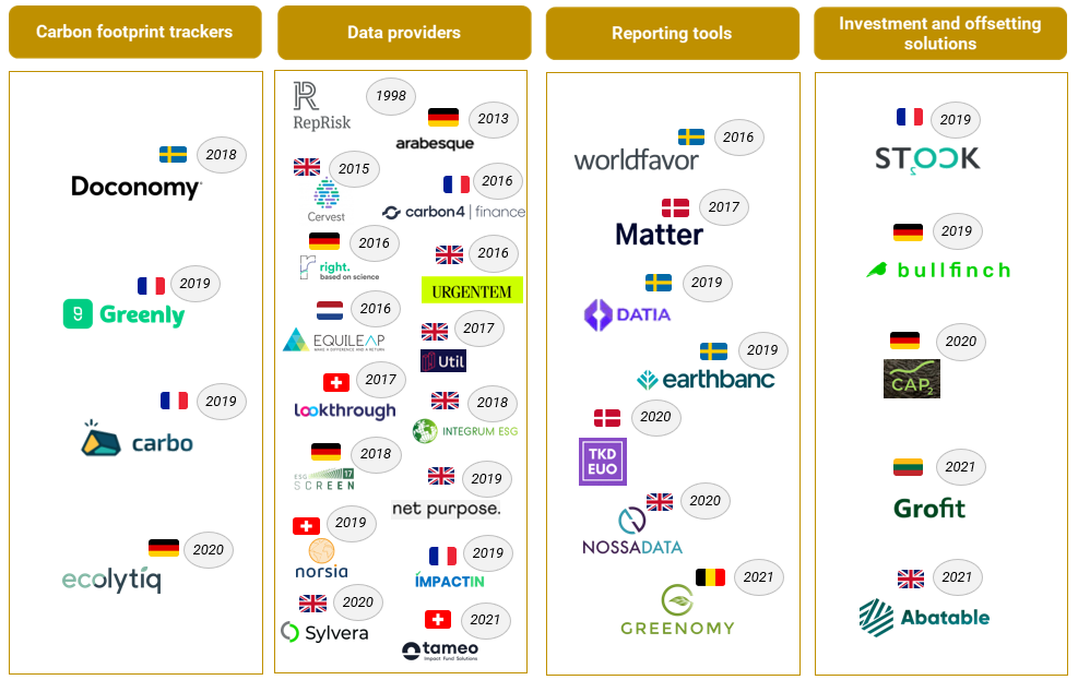 Green Fintech: who are the B2C players offering sustainable financial ...