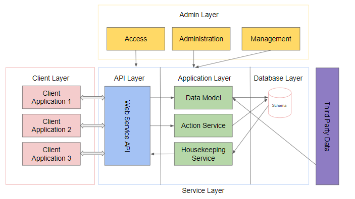 Introduction to Application Development: Client Layer | by Misha Batra ...