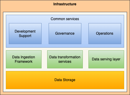 Modern Data Architectures Explained | by Michael Sakhatsky | Medium