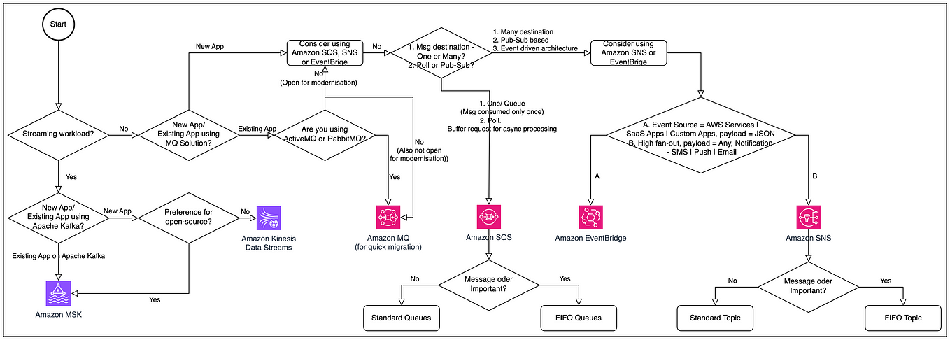 Build Event Driven Workflows With Wait For Callback In Aws Step Functions By Biswanath