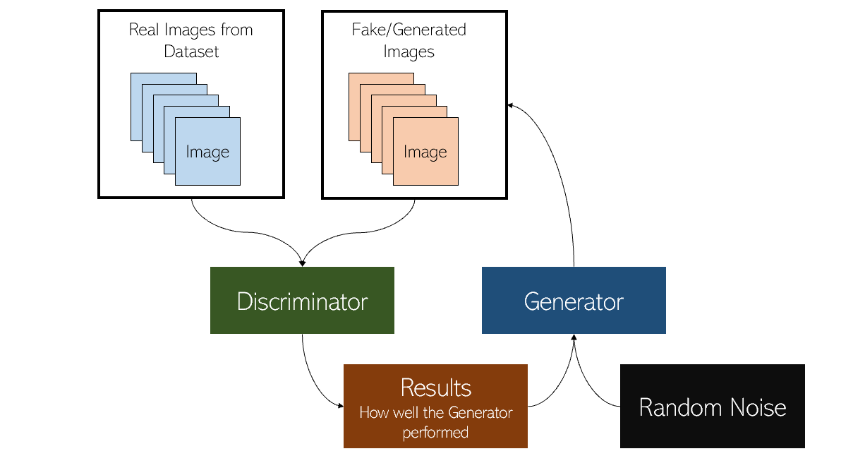 Pytorch手把手實作-Generative Adversarial Network (GAN) | by Tommy Huang | Medium