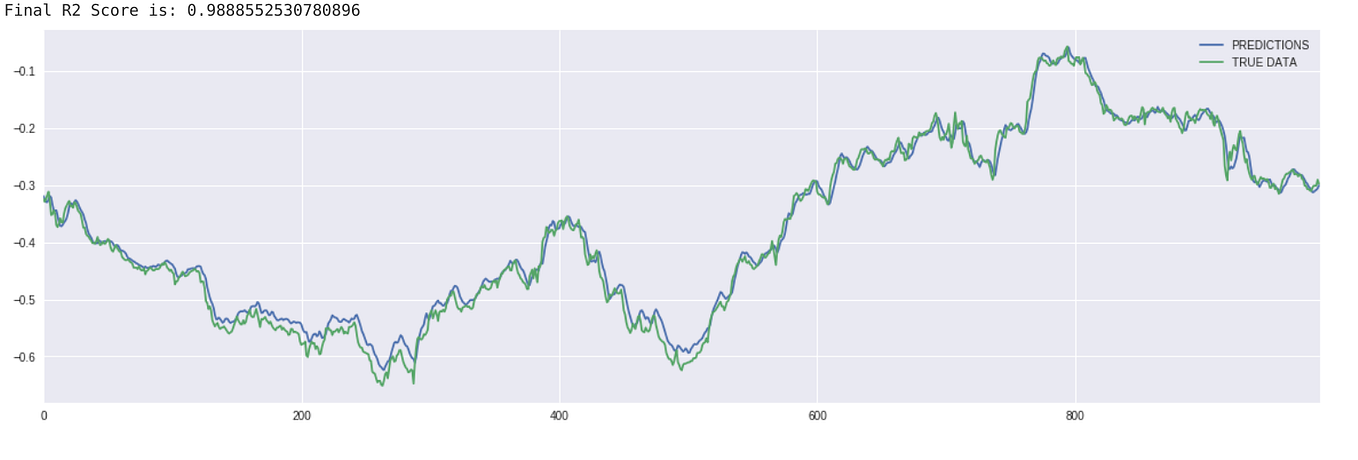Time Series Forecasting Using Empirical Mode Decomposition And Dilated Convolutional Networks