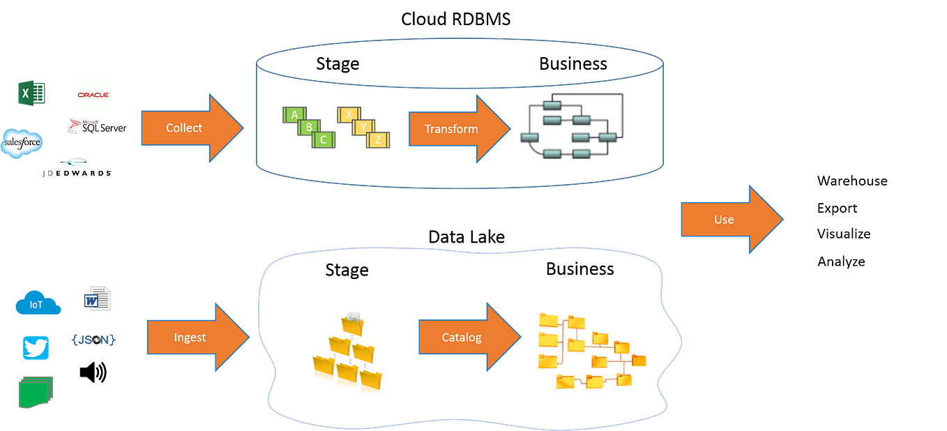 What the (data) Science Fair Cloud Architecture Project Means for your ...