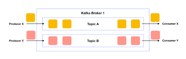 Kafka Guide: Part 2. Error Handling Patterns | by Ilgın Şekeröz | Dev Genius
