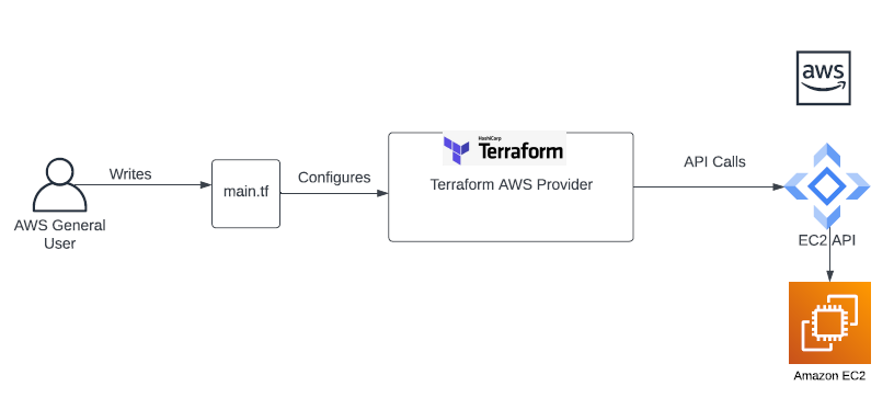 Load Balancing with the autoscaling group using Terraform and AWS | by Nuwan Samarasiri | Medium