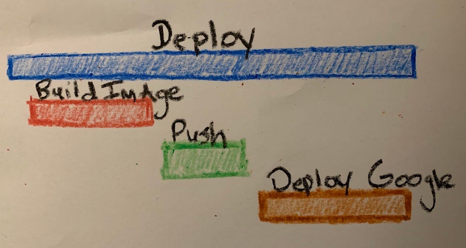 Using Code Review Metrics as Performance Indicators | by dm03514 | ValueStream by Operational ...