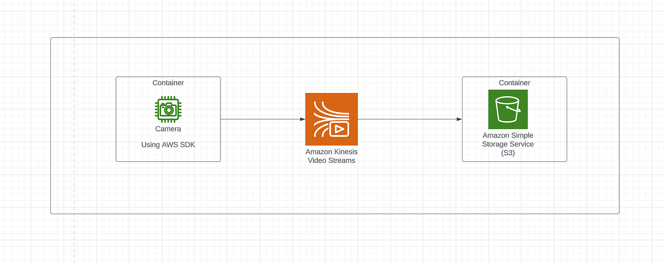 AWS Kinesis video stream for live video. Part 2— Consumer | by Diana ...