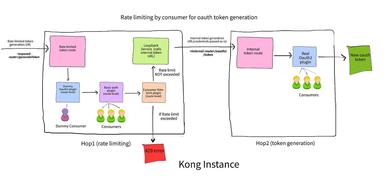 Rate Limiting using Kong API Gateway | by Danielle | Medium