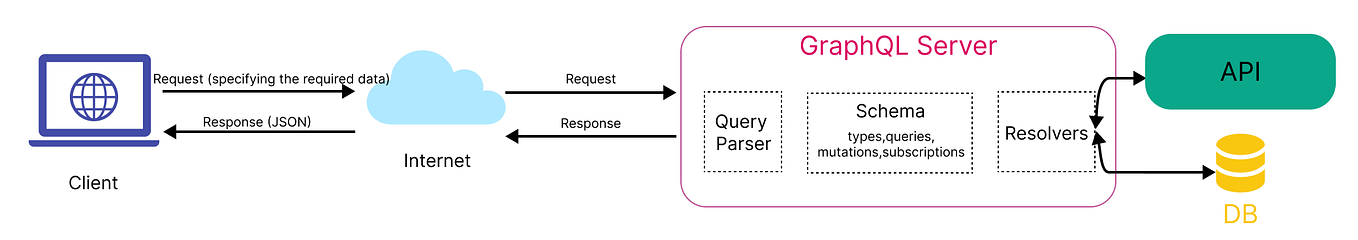 Modern API Architectures Series — Part 1: SOAP (Simple Object Access Protocol) | by Enes Unlu ...