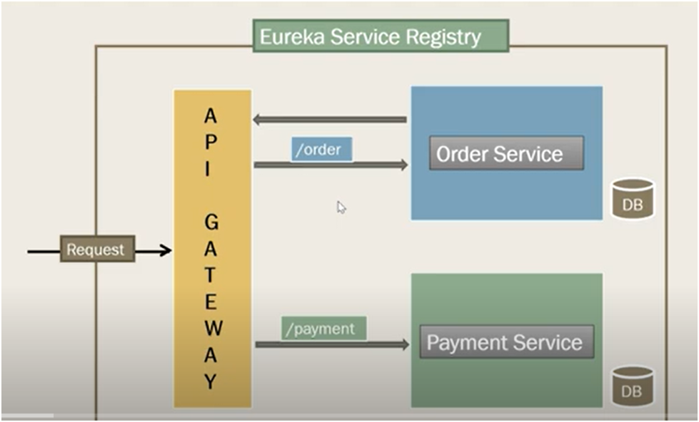 How to implement distributed log tracing using spring cloud zipkin and ... How to implement distributed log tracing using spring cloud zipkin and ...