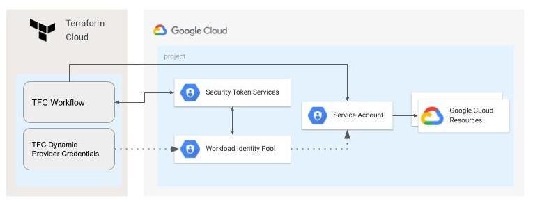 Centralised management of VPCSC with Terraform and Cloud Asset Inventory | by Aleksandr Averbukh ...