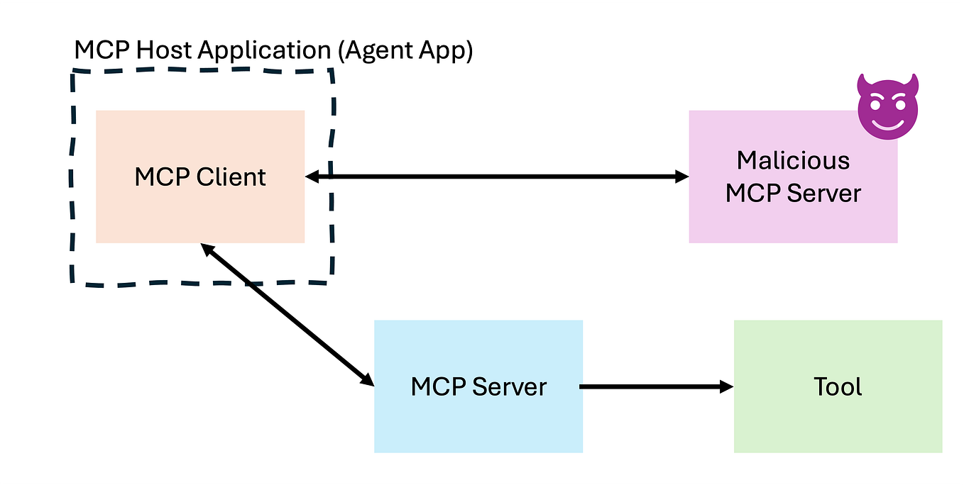 Security in and around MCP: Part 1 — OAuth in MCP | by Maia Iyer | Kagenti — The Cloud Native ...