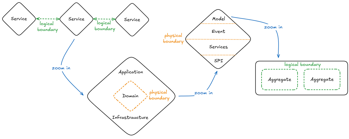 Understanding Software Architecture: DDD, Clean Architecture, and ... Understanding Software Architecture: DDD, Clean Architecture, and ...