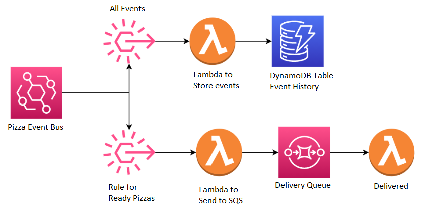 Journey to Event Driven — Part 3: The Affinity Between Events, Streams and Serverless | by ...