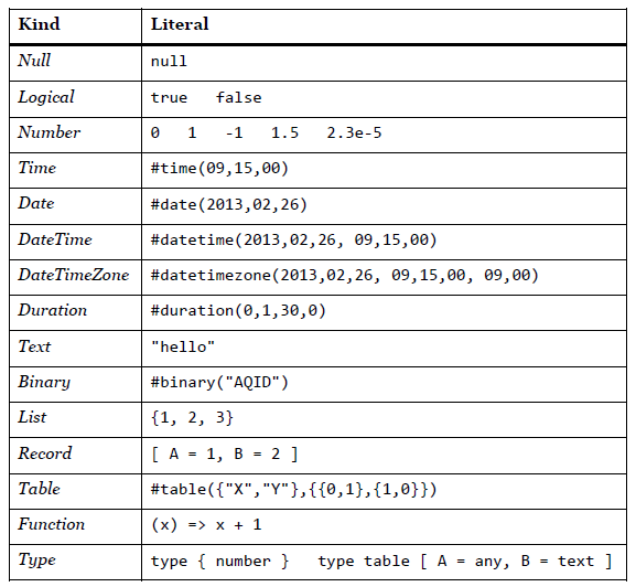 #5 Lesson — Part 1 | Learn to Code with Microsoft M-Language: Real World Project — Mashing up ...