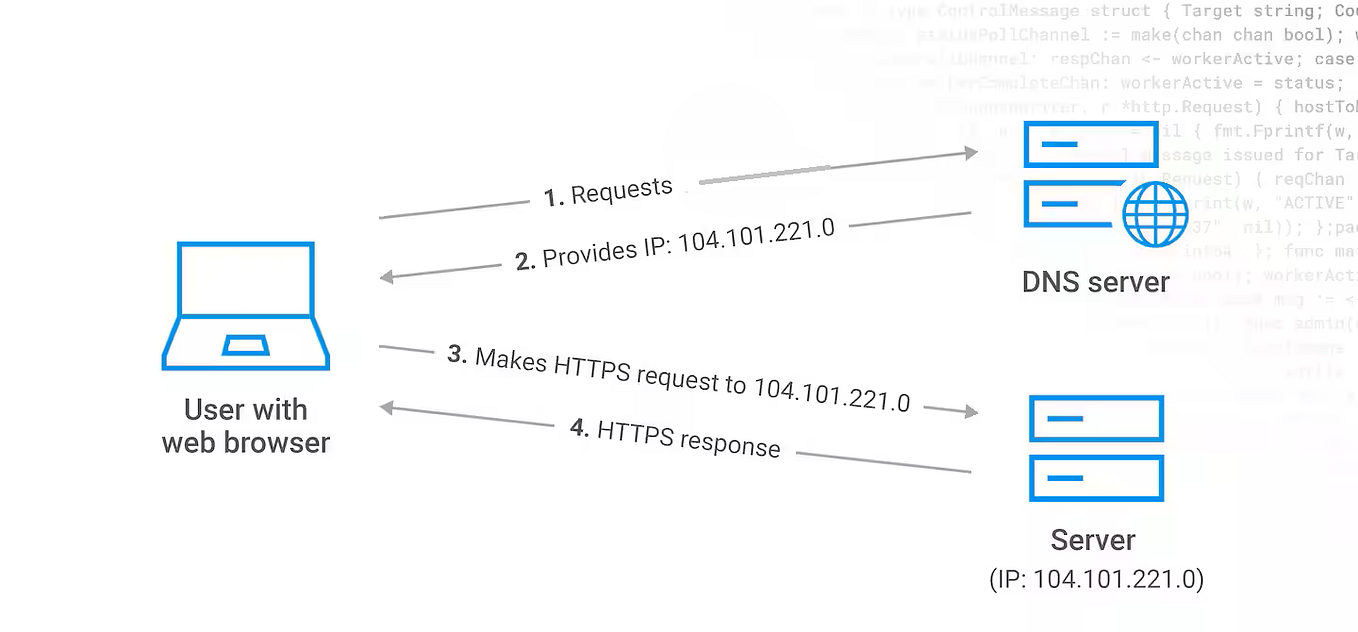 What happens If Spotify uses p2p networking? | by Doğukan ALKAN | Mar ...