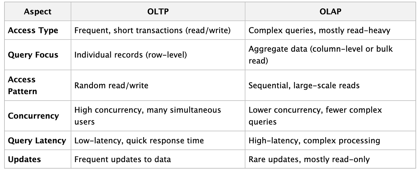 Understanding OLAP and OLTP. TLDR; Any database falls into one of… | by aman goyal | Medium