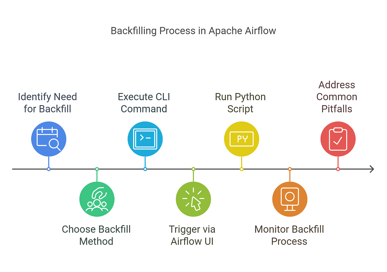 DAG Status Monitoring in Apache Airflow: Best Practices and Techniques | by Saurabh Doiphode ...