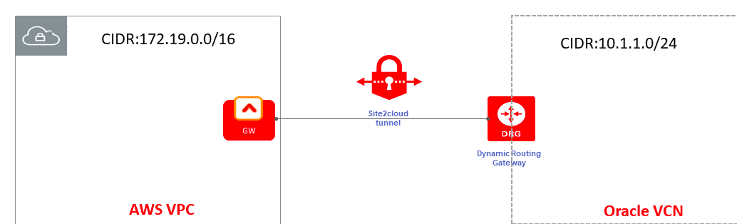 AWS Glue POC: A Step-by-Step Guide to ETL Transformation and Data Querying | by SriNu SaMEinI ...