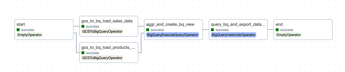 Google Cloud composer — Introduction | by Manoj Kumar | Medium