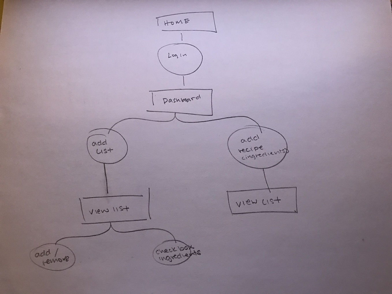 Wireframe Prototype. In this assignment, you will look at… | by Alison ...