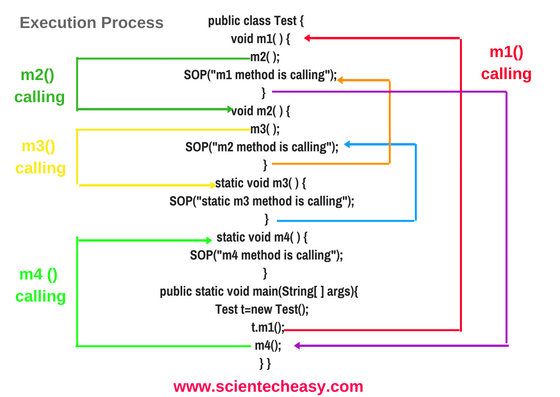 Class and Objects in Java with Real-time examples | by DEEPAK KUMAR GUPTA | Scientech Easy | Medium