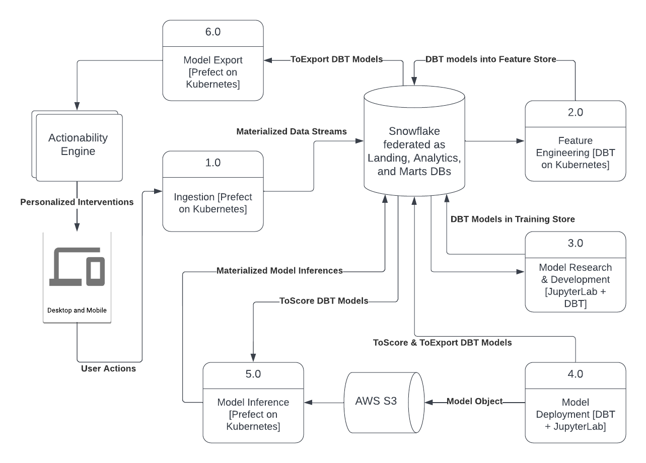 Using AWS DMS For Migrating Data Into Snowflake | by Endeavor: Data Blog | Medium