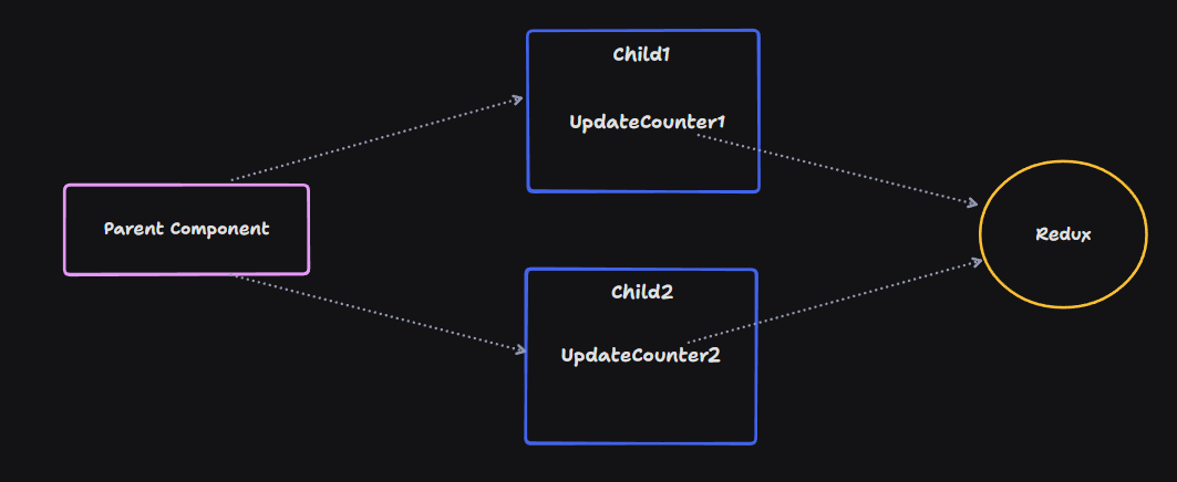 React CRUD app with and without Redux — Convert a React App to a React+Redux App | by Kiran ...