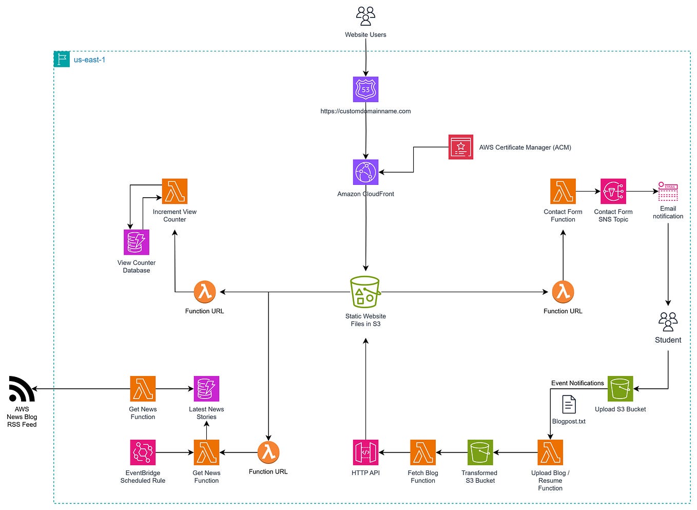 Automating Currency Normalisation with AWS | by Darren Bassett | Medium