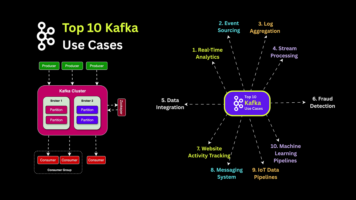 Apache Kafka: A Deep Dive into Its Architecture and Workflow | by Aniket Sharma | Medium