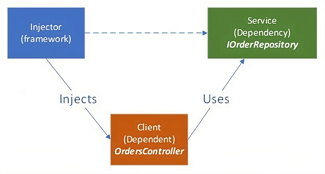 Easy microservices. ¿Qué son y cuando usarlos? | by Lucas Iriarte | Medium
